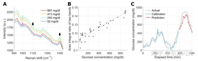 LS785光谱仪：活体拉曼光谱无损血糖检测 - 知乎