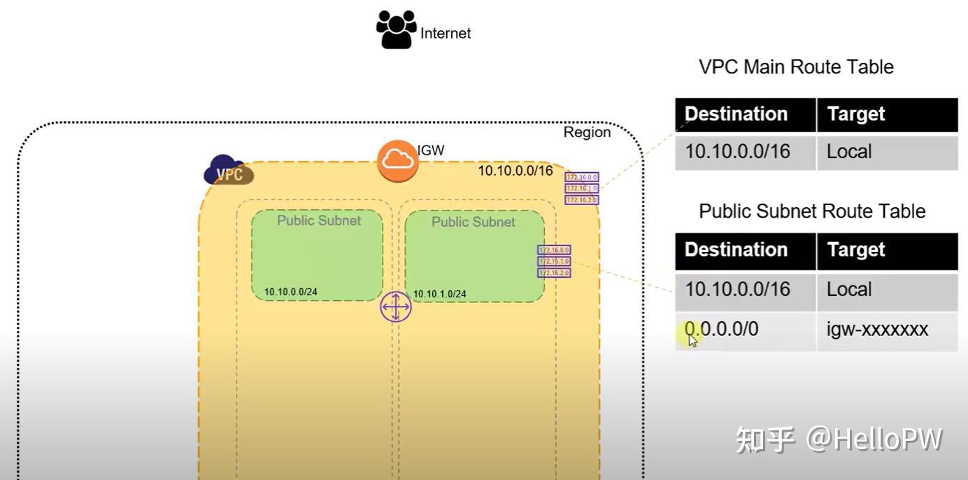 AWS VPC 相关架构介绍（结构很清晰，简单易懂） - 知乎