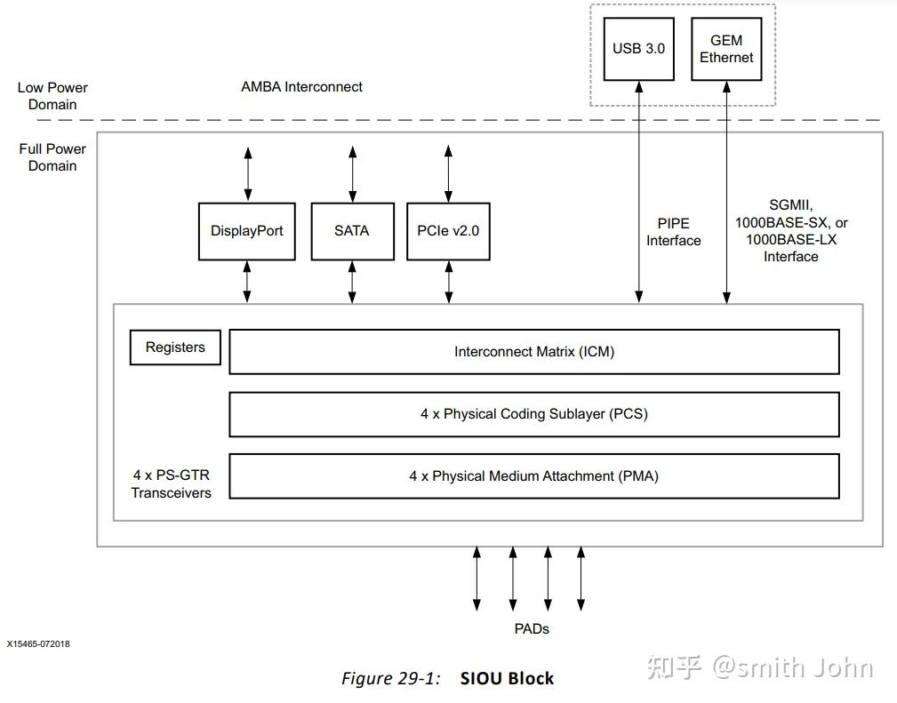 【VIVADO IP】Zynq UltraScale+ MPSoC Processing System - 知乎