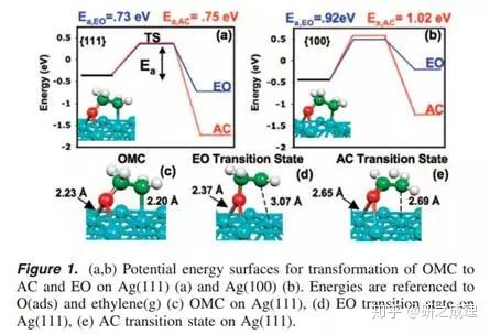 能源催化领域大牛Suljo Linic课题总结：理论指导实验的典型代表 - 知乎