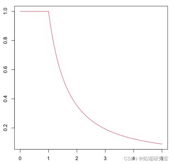 R语言极值理论：希尔HILL统计量尾部指数参数估计可视化 - 知乎