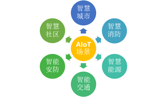 a&s Research：6大典型AIoT落地应用场景 - 知乎
