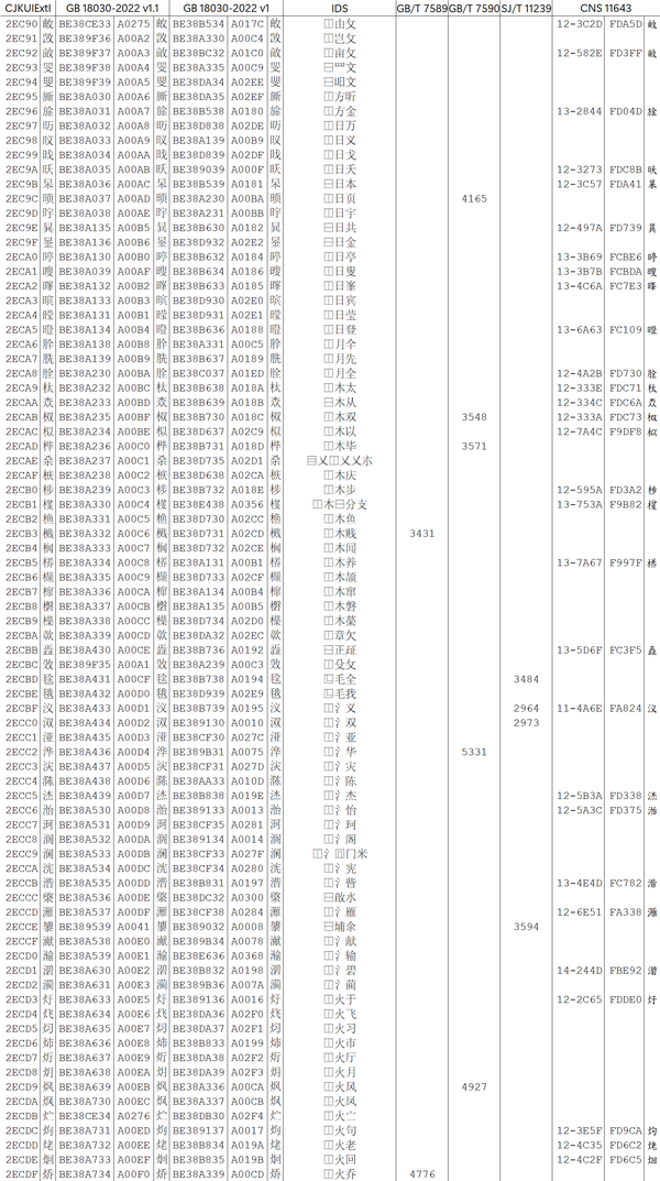 【更新中】GB 18030-2022 公安人口信息专用字库补充汉字 - 知乎