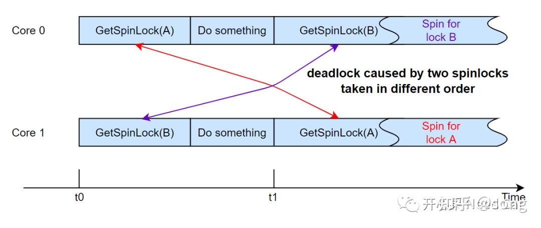 Autosar Os：Spinlock基础 - 知乎