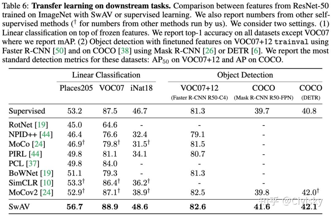 SwAV：通过对比聚类匹配实现视觉特征的无监督学习 - 知乎