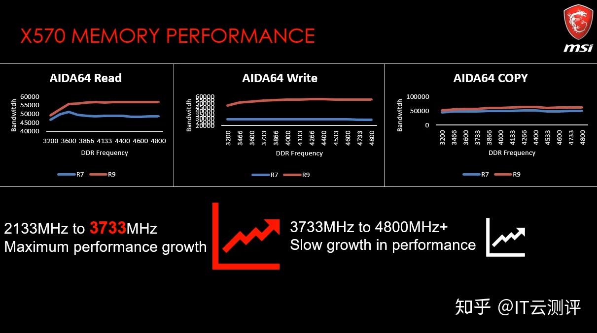 【IT云科普】AMD CPU的FCLK分频问题与内存选择 - 知乎