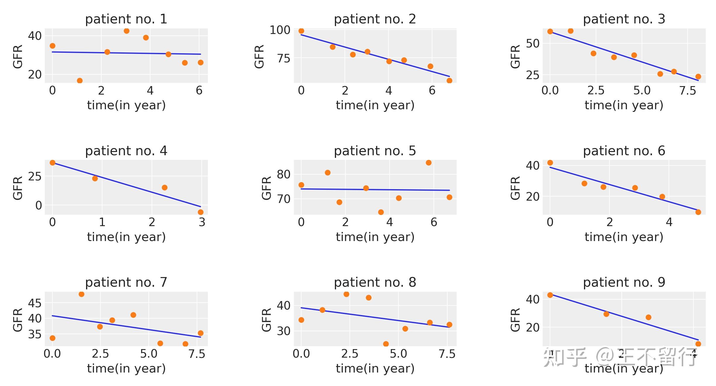 线性混合效应模型入门之三 - 贝叶斯方法实现 - 知乎
