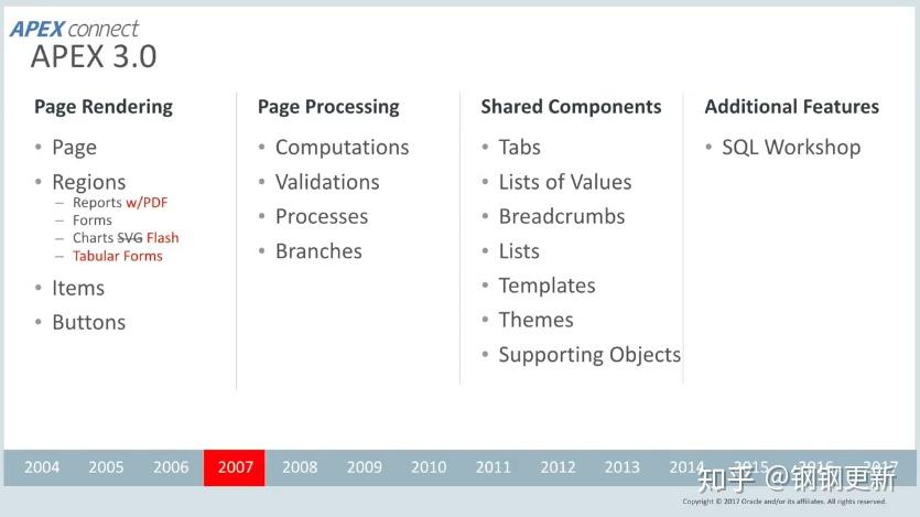 Oracle APEX 系列文章1：Oracle APEX, 让你秒变全栈开发的黑科技 - 知乎
