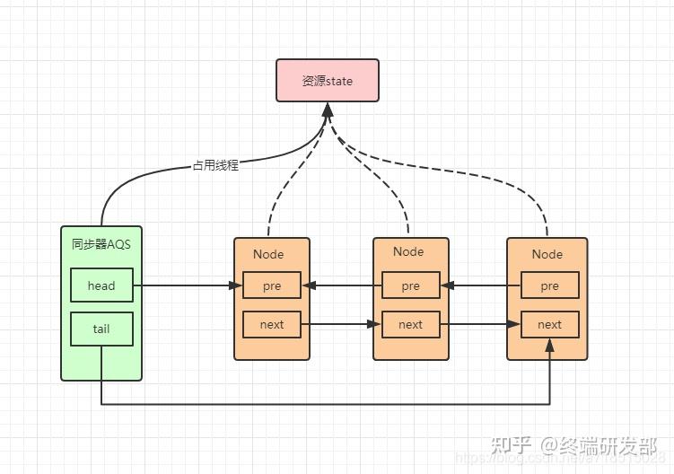 AQS实现原理看这一篇就够了 - 知乎