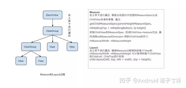 Android View 绘制流程详解 - 知乎