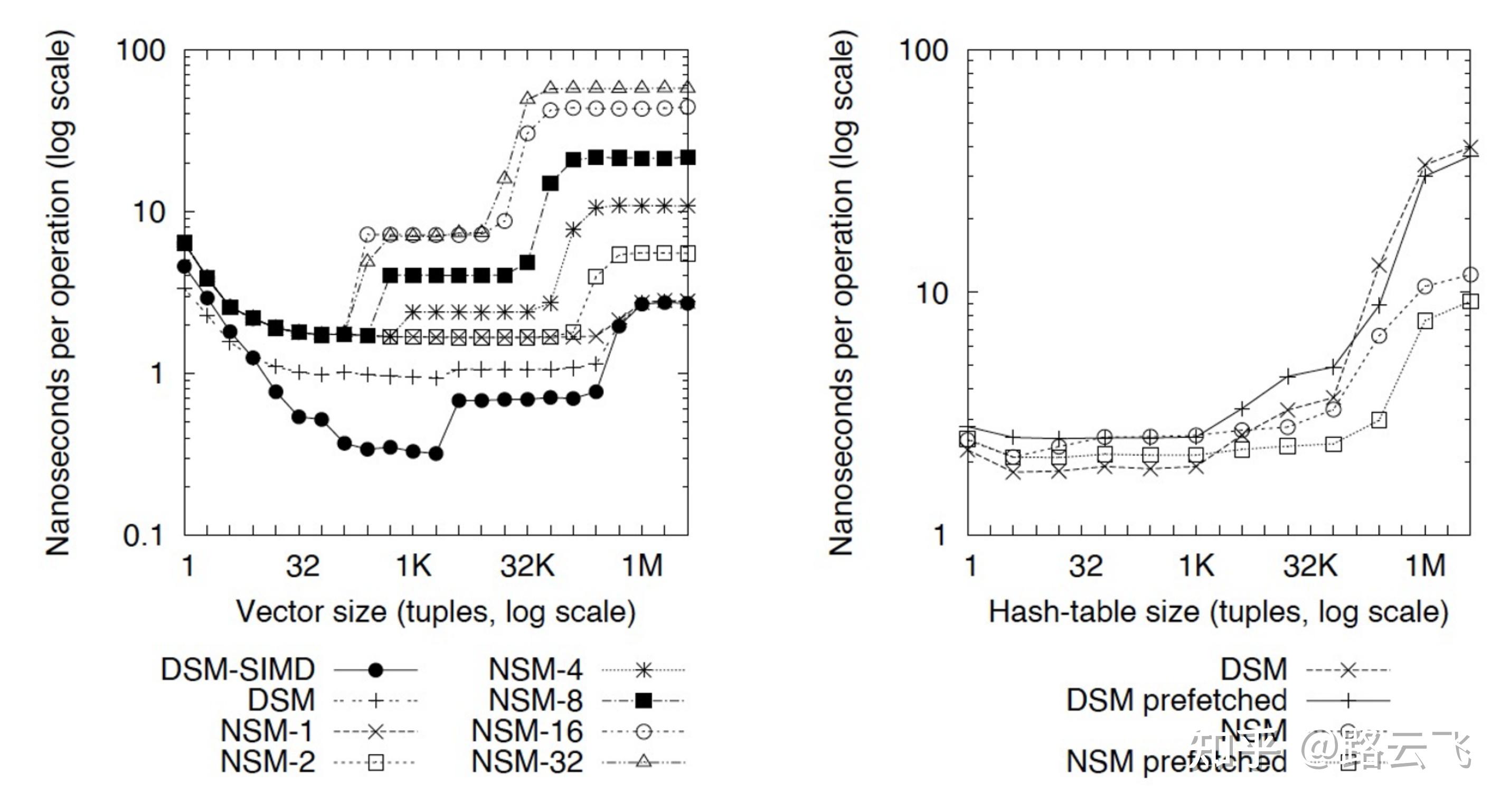 Balancing Vectorized Query Execution with Bandwidth-Optimized Storage 之向量化执行 - 知乎