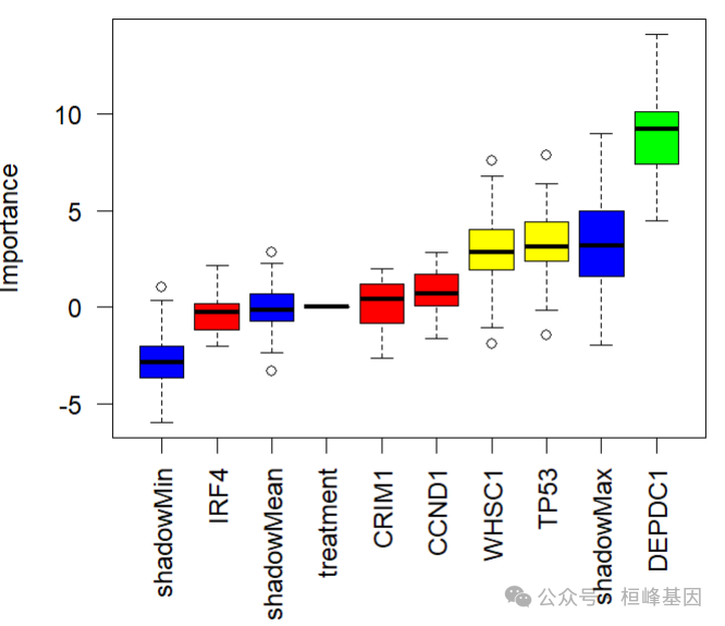 MachineLearning 30. 机器学习之特征选择森林之神 (Boruta) - 知乎