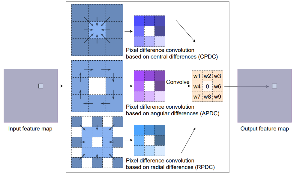 论文解读：（ICCV 2021）Pixel Difference Networks for Efficient Edge Detection - 知乎
