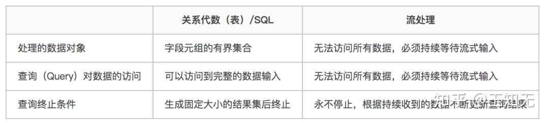 Flink重点难点：Flink Table&SQL必知必会(一) - 知乎