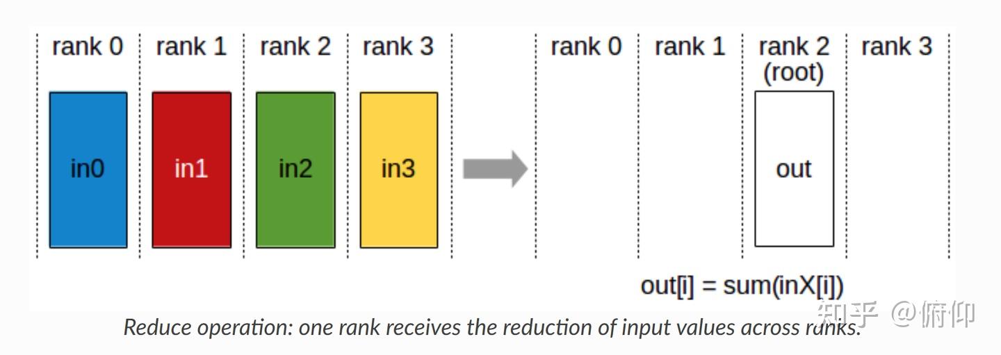 五分钟了解分布式基础—Nvdia通信库NCCL概念 - 知乎