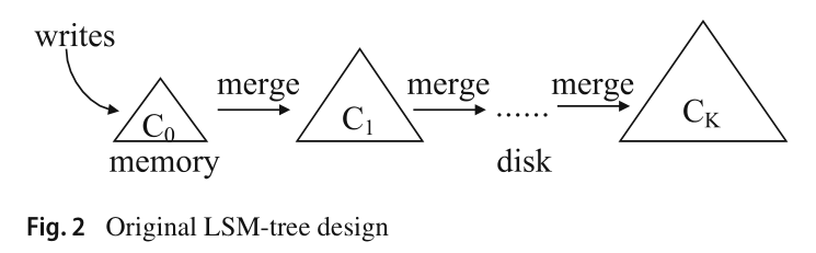 论文翻译：LSM-based storage techniques: a survey （上） - 知乎