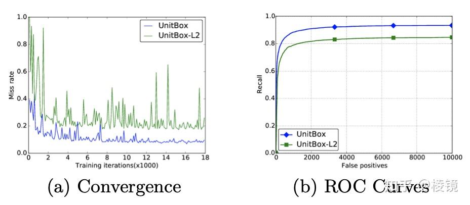 IoU Loss 系列（常规篇） - 知乎