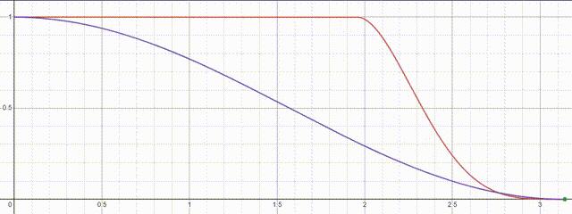 SmoothStep函数理解与卡通渲染皮肤应用 - 知乎