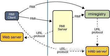 一篇文章让你搞懂RMI和RPC究竟用哪个？ - 知乎