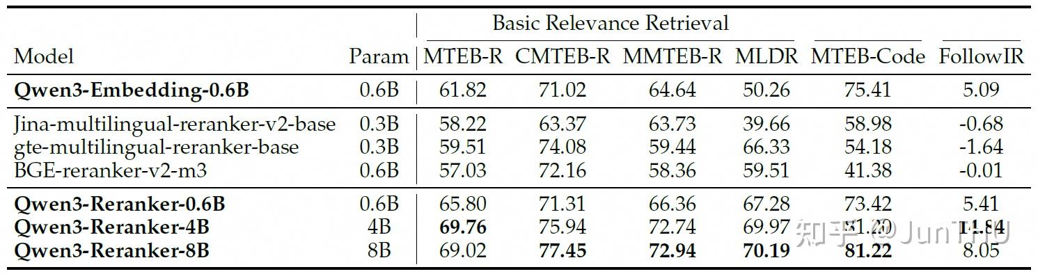 Qwen3新成员：embedding和reranker模型架构带来了哪些优化 - 知乎