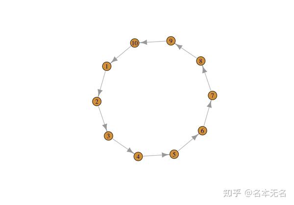 R 数据可视化 —— igraph 创建图 - 知乎