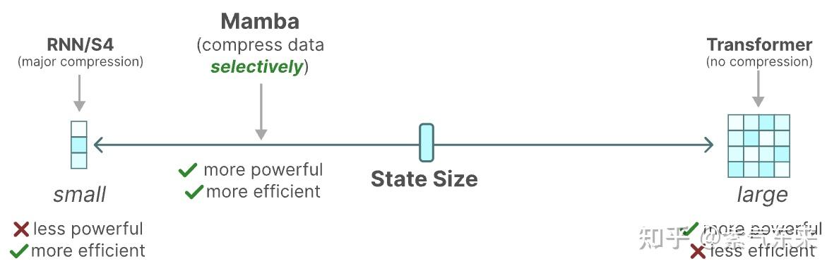 LLM（廿五）：从控制系统到语言模型 —— Mamba 的前世今生 - 知乎