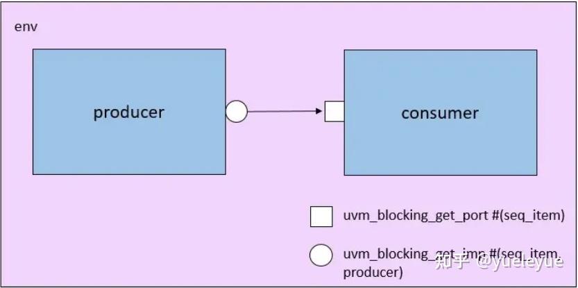 UVM TLM通信（二）- TLM Get Interface应用举例 - 知乎