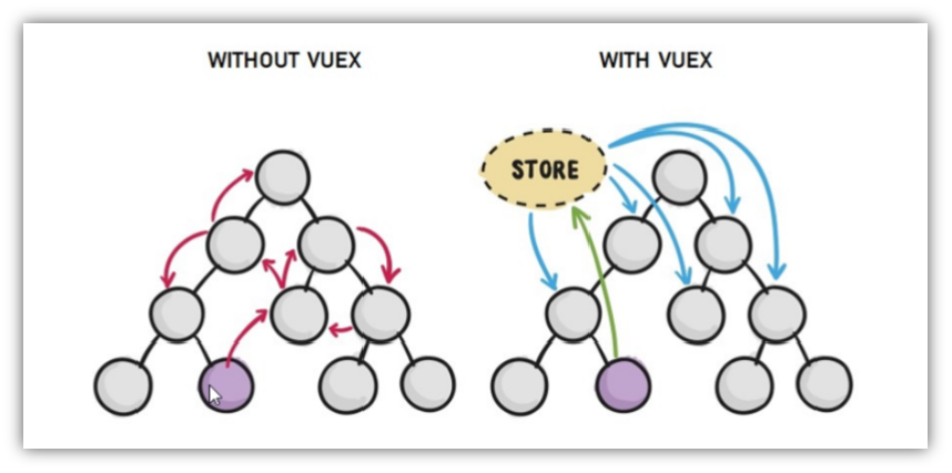 『学vue2vue3』vuex 是什么？vuex 的使用 知乎 
