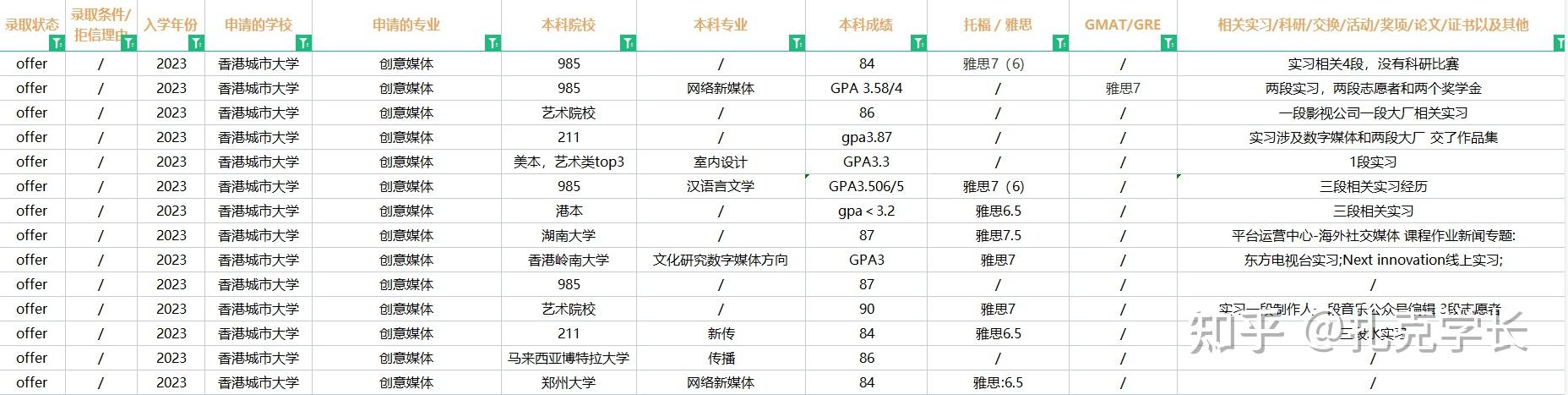 2023fall香港城市大学录取案例（offer/rej）汇总（300+条） - 知乎