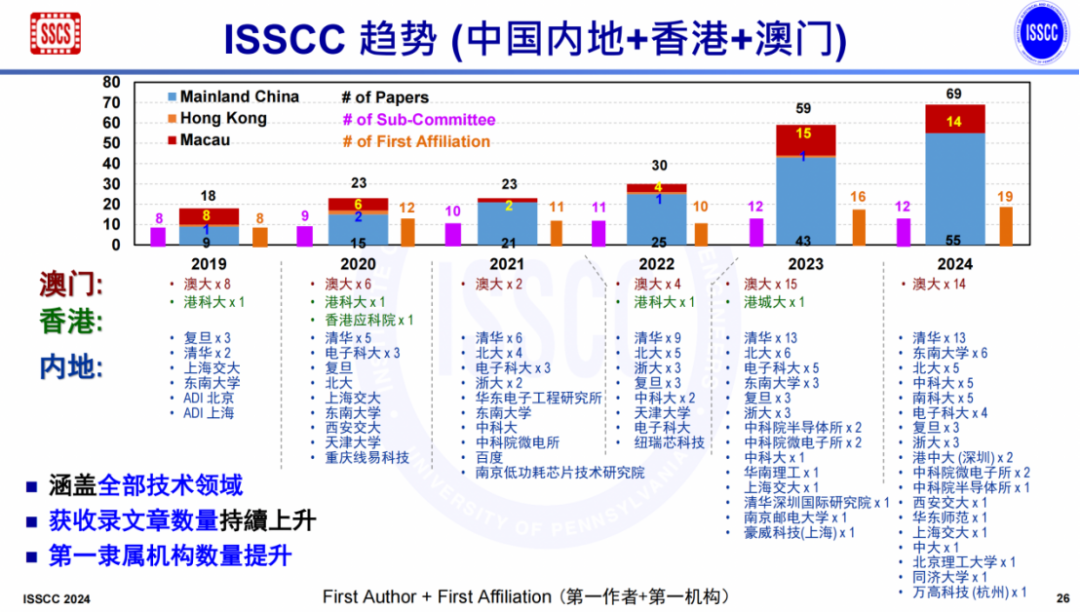 从ISSCC 2024，洞察未来技术趋势 - 知乎