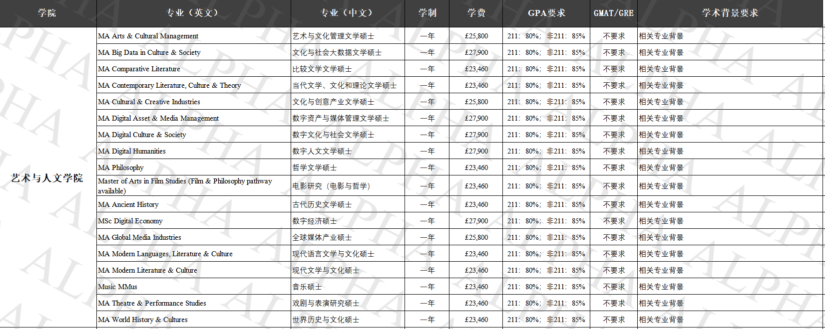 伦敦国王学院（KCL）——所有专业申请要求汇总（学费/GPA/语言/背景要求等） - 知乎