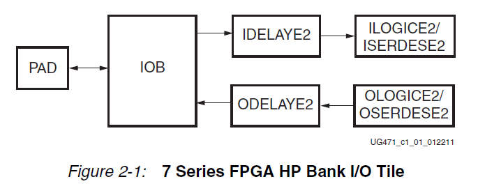 Xilinx 7系列fpgaselectio篇 知乎