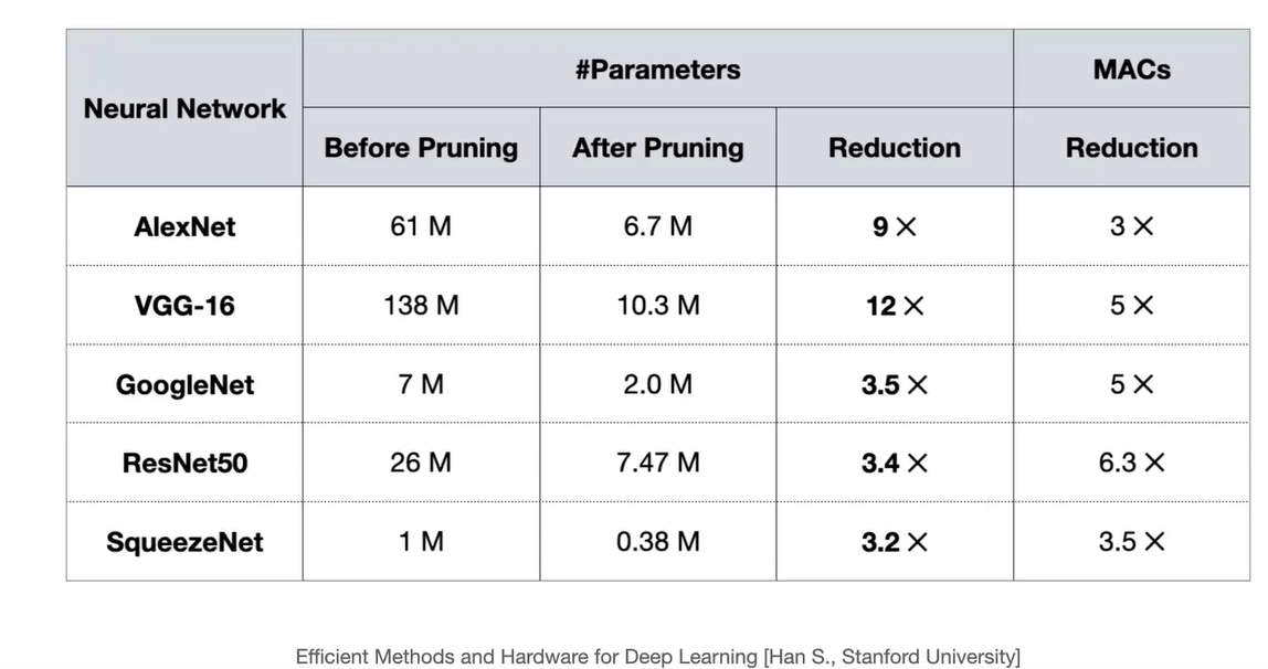 Efficient Deep Learning-学习笔记-3-Pruning and Sparsity - 知乎