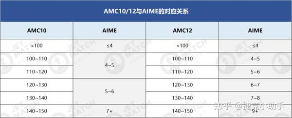 2023年AMC10/12获奖分数线出炉！国内AIME暂定2月8日开考！ - 知乎
