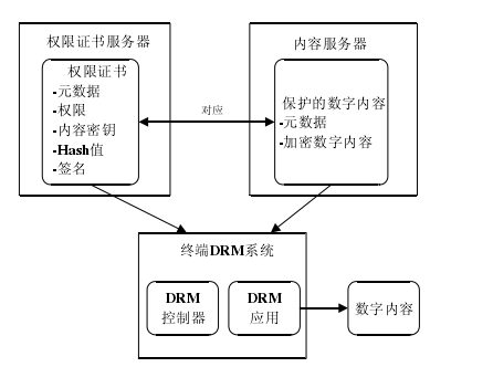 数字版权管理（Digital Right Management，DRM）概述 - 知乎