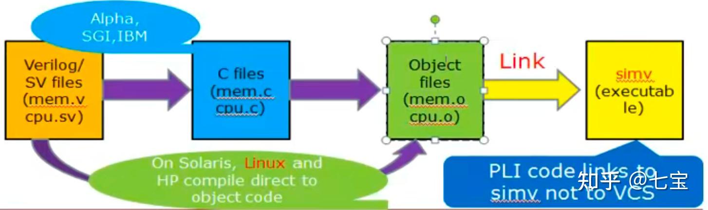 IC验证-VCS仿真工具的使用/技巧 - 知乎