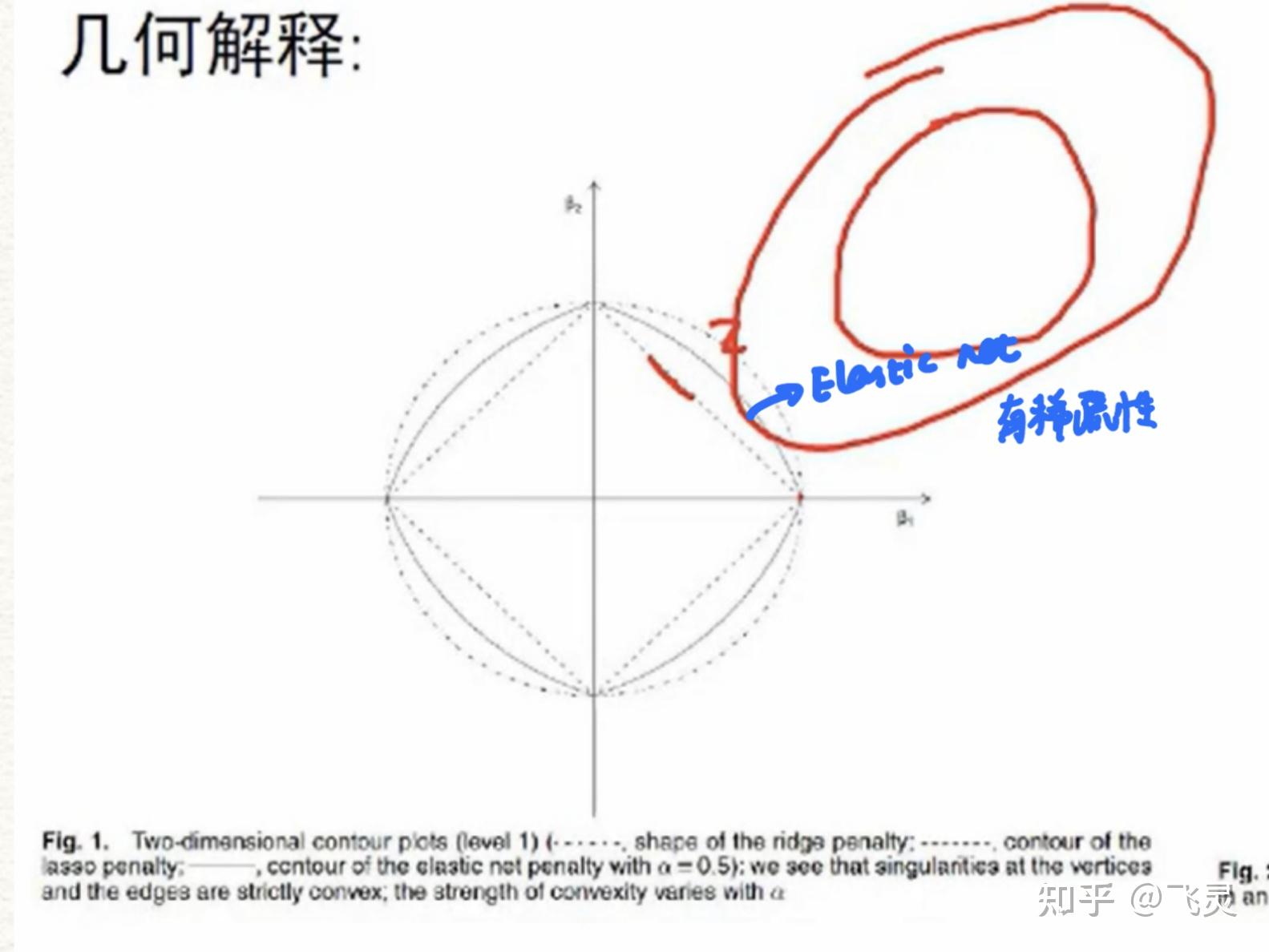 变量选择之LASSO—（一）凸正则化方法1 - 知乎