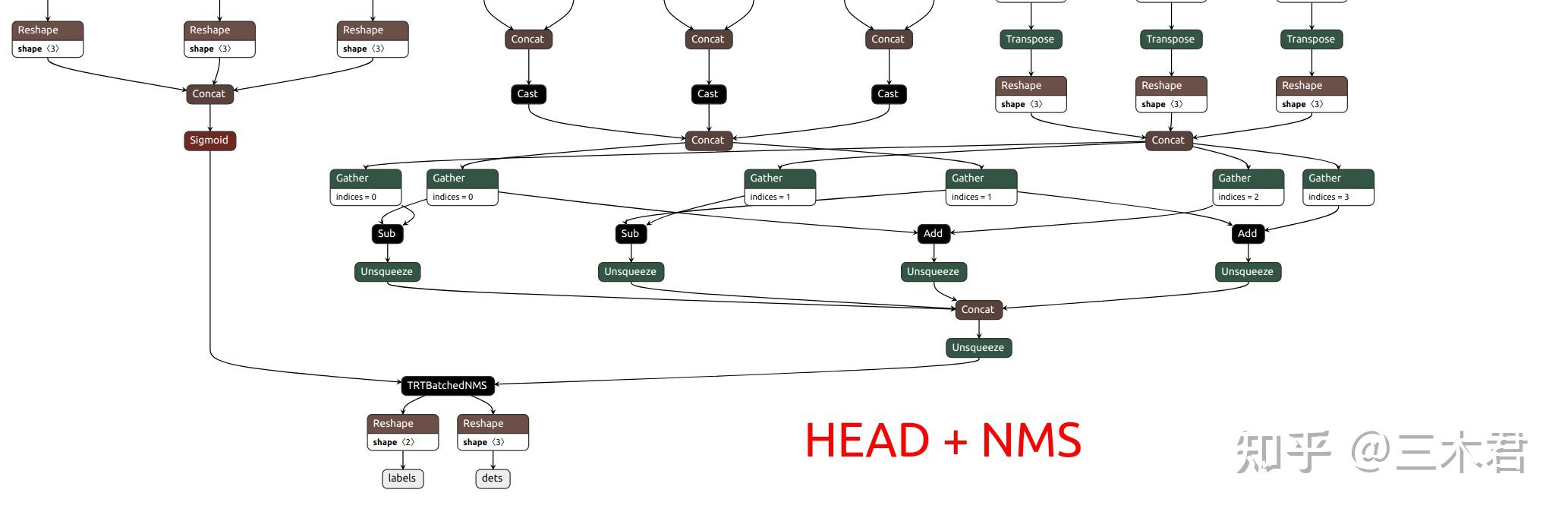 RTMDet 检测/分割 NCNN 部署实践 - 知乎