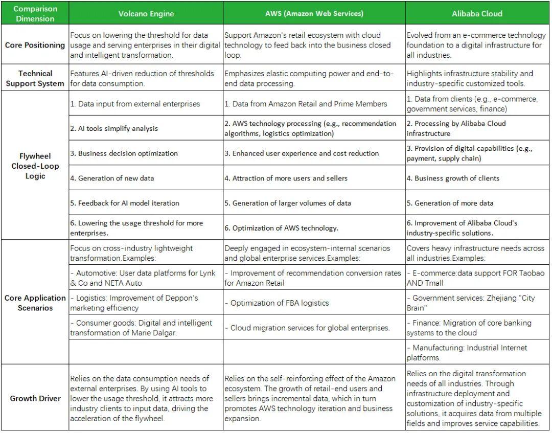 Could Data Flywheel Truly Replace the Digital Middle Platform? - 知乎
