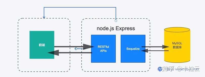 后端实战教程如何使用 Nodejs 开发 Restful Api 接口(nodejs Express Sequelize Mysql) 知乎