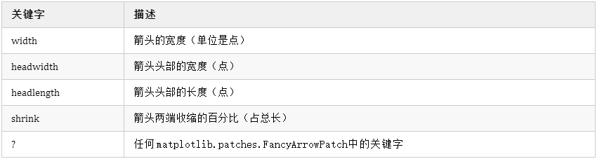 Matplotlib 可视化之箭头与标注的高级应用 - 知乎