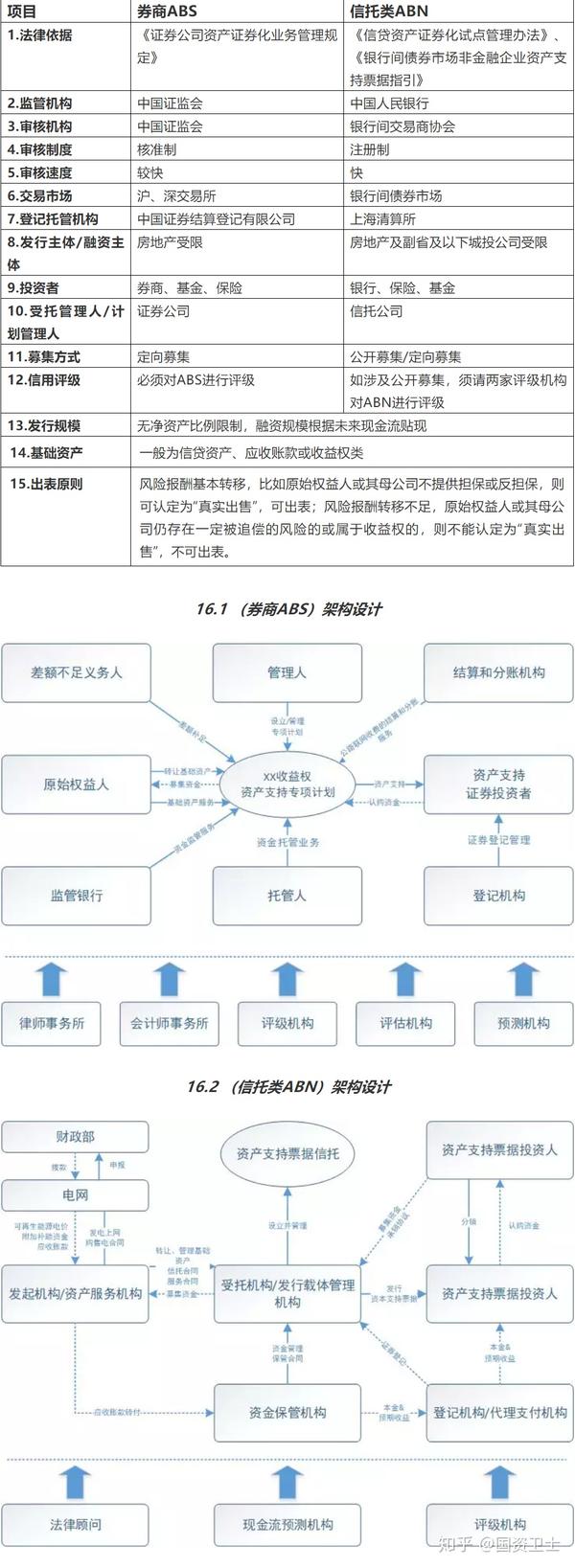 一表讲清ABS与ABN - 知乎