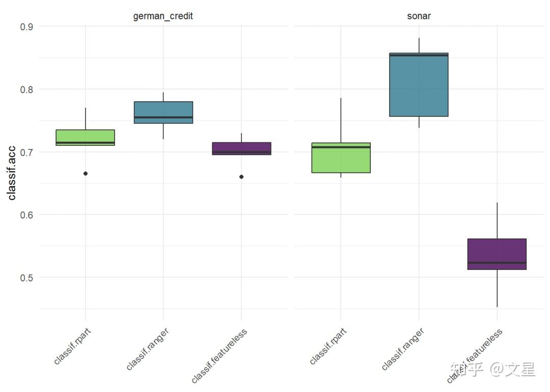 mlr3基础知识–重抽样和基准测试 - 知乎