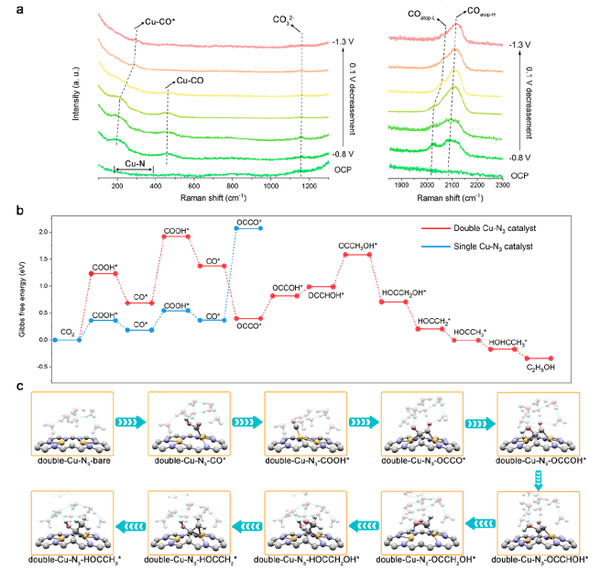 韩布兴院士/吴海虹JACS：创纪录！电催化CO2RR制乙醇 - 知乎