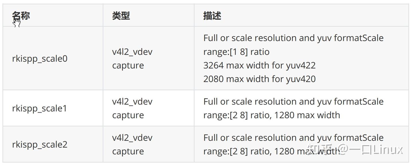 Camera | 6.v4l2拓扑架构 - 知乎