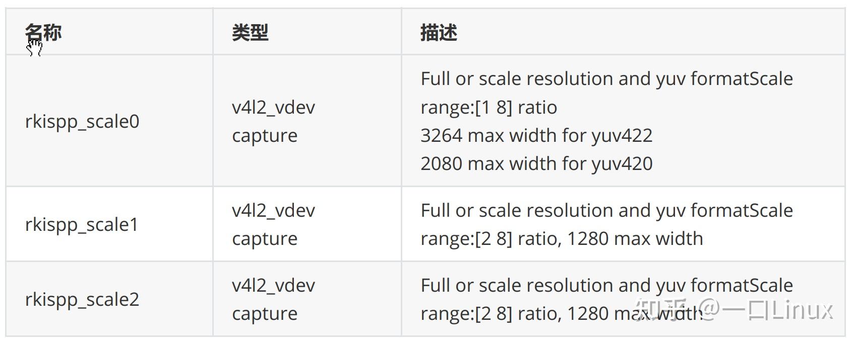 Camera | 6.v4l2拓扑架构 - 知乎