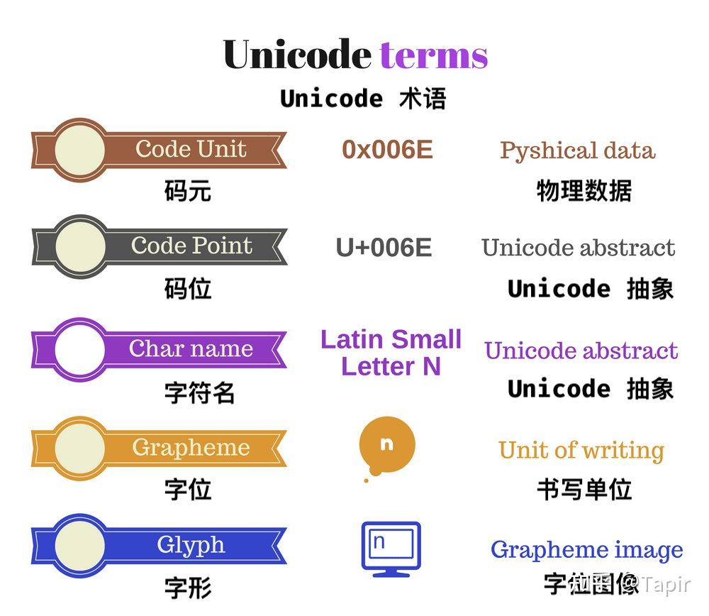每个 JavaScript 开发者都应该了解的 Unicode - 知乎