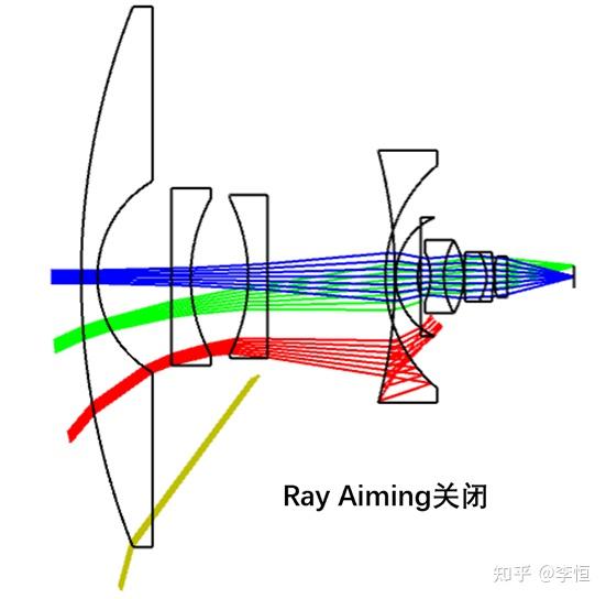 说一说光学软件中的Ray Aiming - 知乎