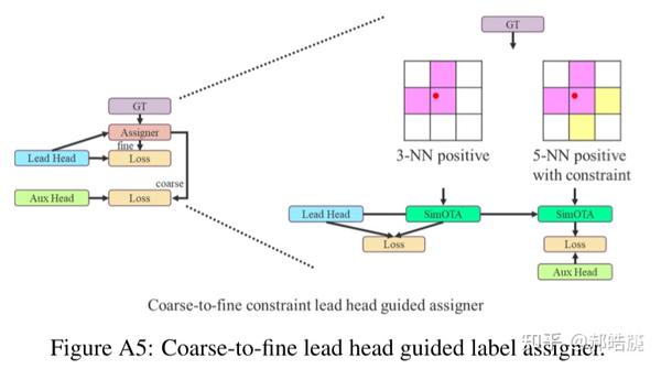 YOLOv7 Aux head 学习笔记 - 知乎