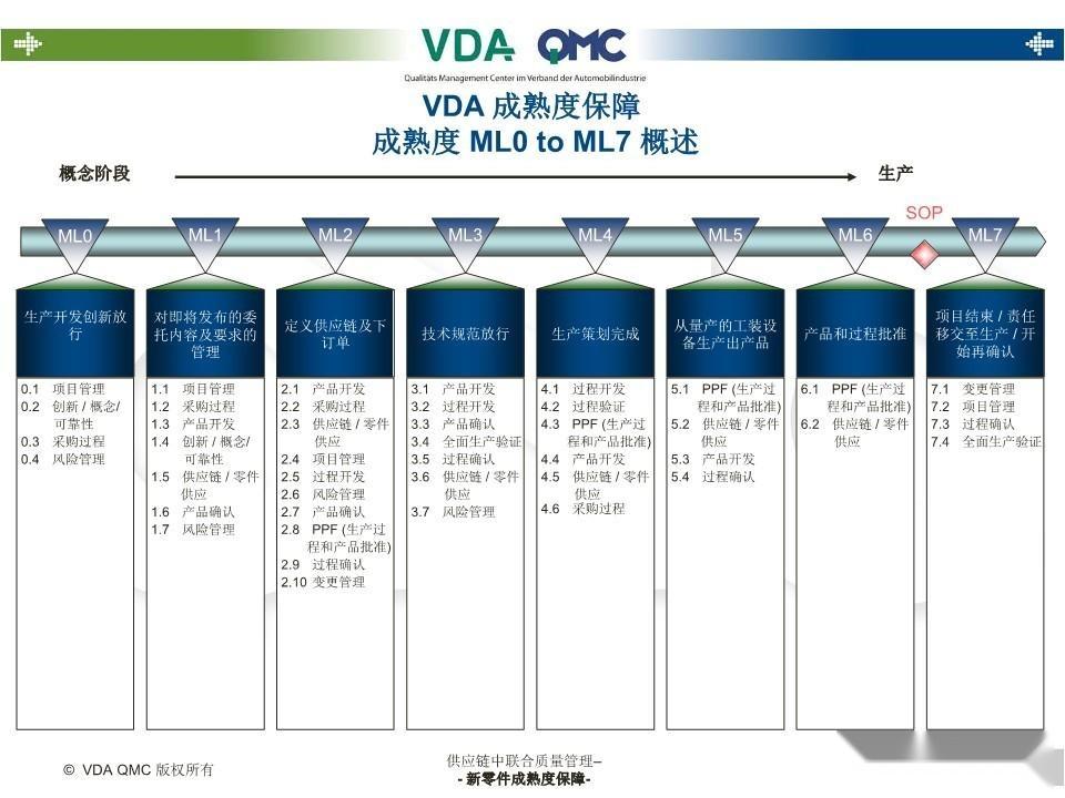 VDA-新零件成熟度保障MLA-培训 - 知乎